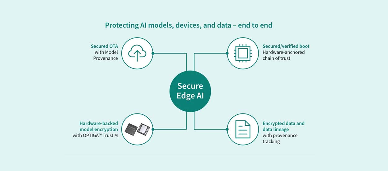 OPTIGA™ Trust M de la Infineon susține soluția Secure Edge AI a Thistle ...